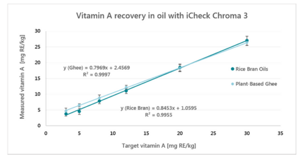 iCheck Chroma 3: Validated for Vitamin A in Plant-based Ghee & Rice ...