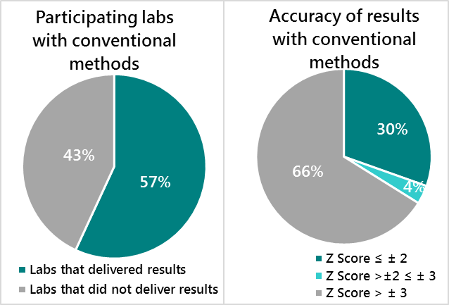 Readiness of National Labs to Test Fortified Foods and Accuracy of ...